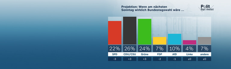 ZDF-Politbarometer Mai 2022: Union und Grüne legen deutlich zu – SPD und FDP verlieren: ZDF ...