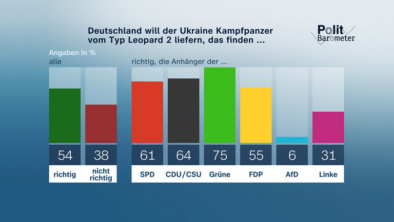 ZDF-Politbarometer Januar II 2023: ZDF-Presseportal