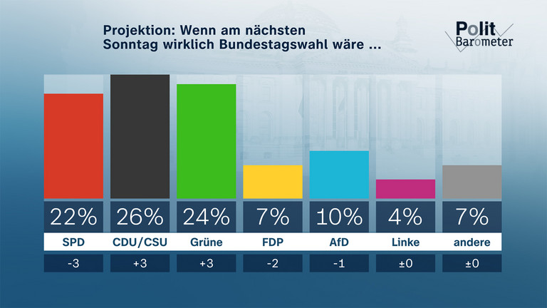 ZDF-Politbarometer Mai 2022: Union und Grüne legen deutlich zu – SPD und FDP verlieren: ZDF ...